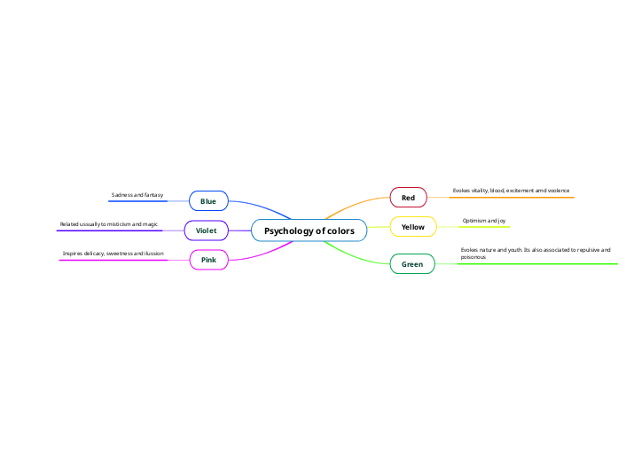 Psychology of colors - Mind Map